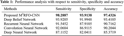 Efficient Object Detection And Classification Approach Using Htyolov4 And M2rfo Cnn