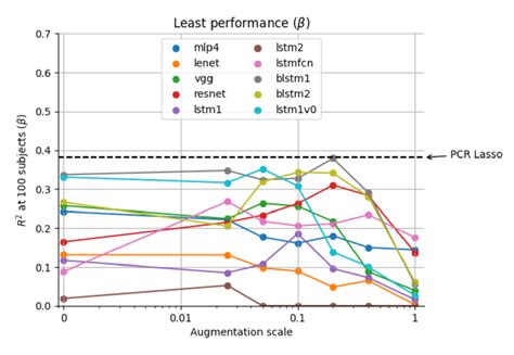 Least Accurate Performance The Resilience Of The Algorithms Is Download Scientific Diagram