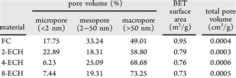 Pore Structure Parameters And Bet Surface Areas For Phosphorylated