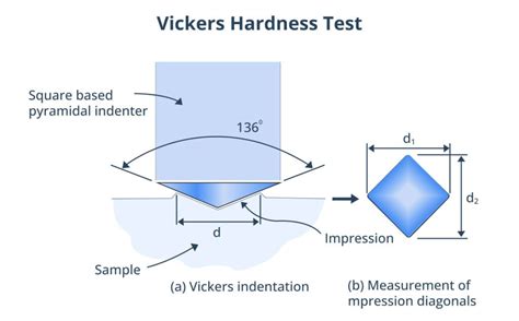 Hardness Testing Of Metals Rockwell Brinell And Vickers Tests Xometry Pro