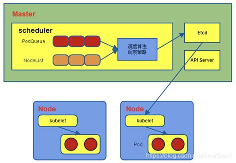 Kubernetes核心组件篇 三 核心组件kube Scheduler这个调度策略和调度流程是通过哪个组件实现 Csdn博客