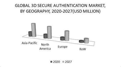 3d Secure Authentication Market Size Share Scope Trends And Forecast