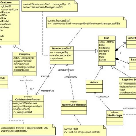 E Sol Business User Model Umlocl Download Scientific Diagram