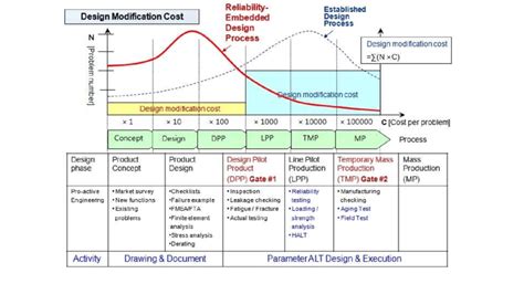 Reliabilityembedded Design Process Download Scientific Diagram