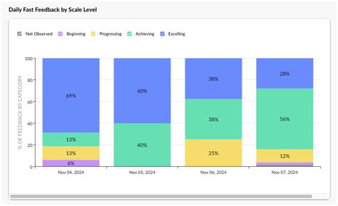 View Fast Feedback Insights Feedback Forward Resource Center