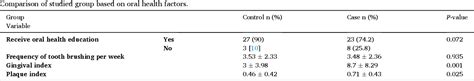 Table 2 From Comparison The Salivary Streptococcus Mutans Levels Between Caries Active And