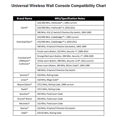 Genie Universal Wireless Wall Console Instructions Install And Program The Genie Company
