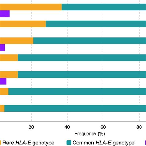 Hla‐e Protein And Allele Frequencies Observed In The Cohort Download Scientific Diagram