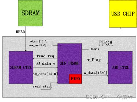 基于fpga的图像采集之二 gen frame（成帧）模块 图像如何变成数据帧软件 csdn博客
