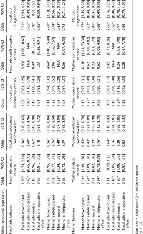 Time Window Sequential Analysis Of Focal Adolescents And Mothers
