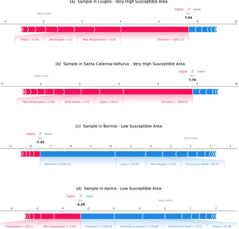 shap force plots for four different test samples located at ski resorts