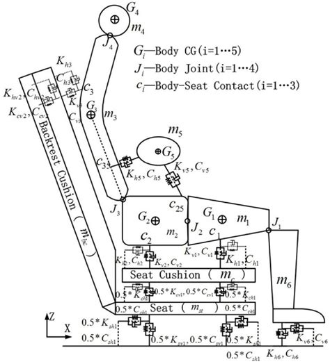 Seat Occupant Dynamic Model Download Scientific Diagram