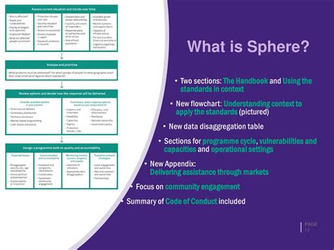 What Is New In The 2018 Sphere Handbook Ppt Download