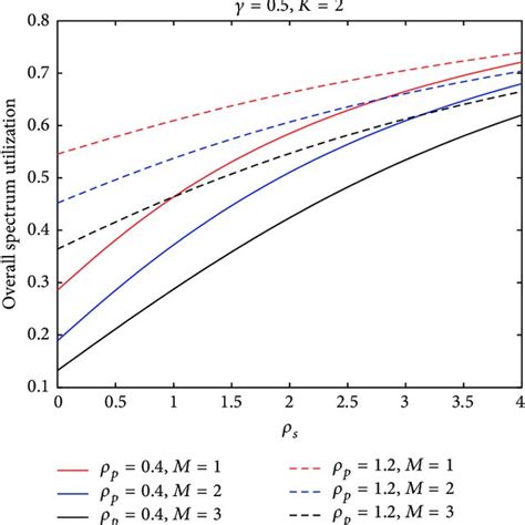 Overall Spectrum Utilization For Different Values Of í µí± Download