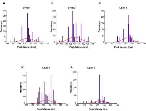 Histogram Of Peak Latencies Of Wavelet Approximation Time Course At