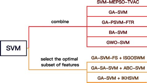 Improved Svm Based Methods For Fault Diagnosis Download Scientific Diagram