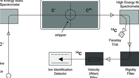 Schematic Of An Accelerator Mass Spectrometry AMS Instrument This Download Scientific