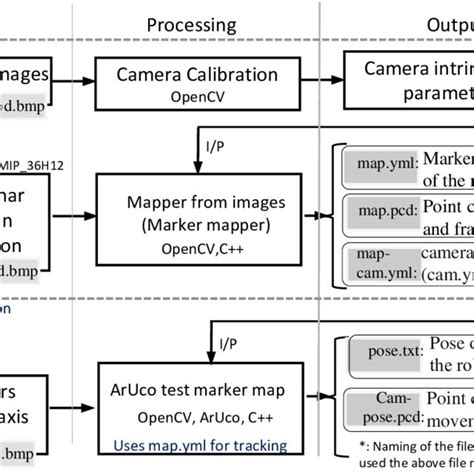 Process Flow Diagram For Kinematic Identification Download Scientific Diagram