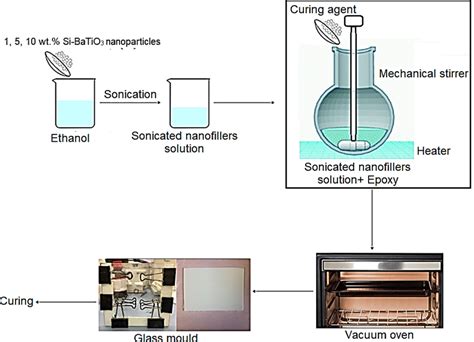 Schematic Diagram Of The Preparation Of Epoxy Si Batio3 Nanocomposites