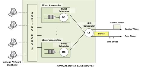 Optical Burst Switching Edge Router Architecture A Burst Scheduler Is