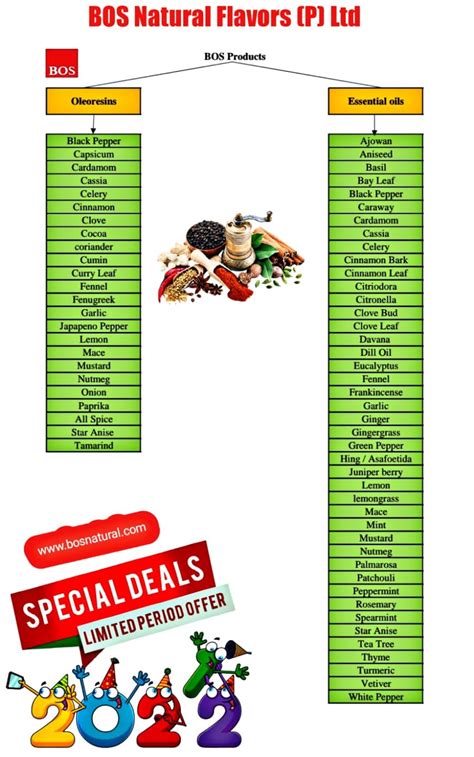 Athul Benny On Linkedin Oleoresins Essentialoils