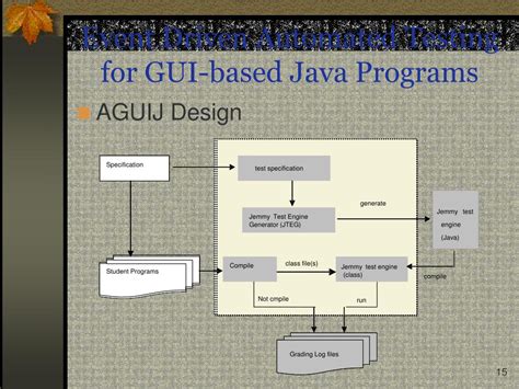 Ppt Event Driven Automated Testing For Gui Based Java Programs Powerpoint Presentation Id