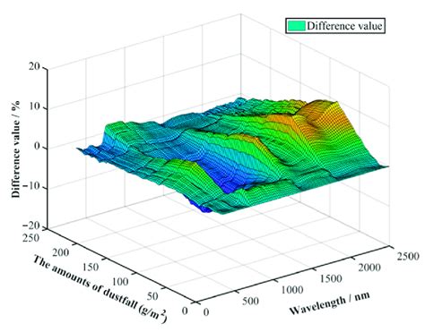 Error Surface Obtained Based On The Dust Accumulation Mode Shown In Download Scientific Diagram