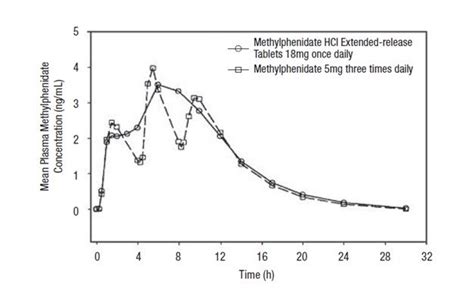 Methylphenidate Hydrochloride Package Insert