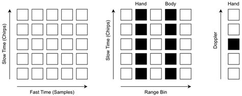 Federated Learning For Frequency Modulated Continuous Wave Radar Gesture Recognition For
