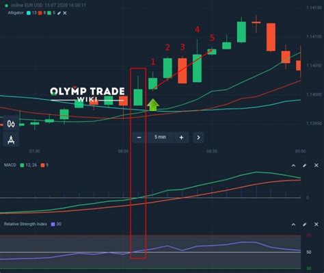 Trend Trading Strategy With 3 Indicators For Fixed Time Trades Olymp