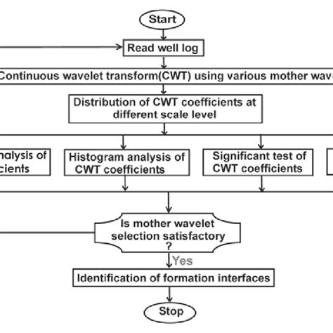 basic flow diagram of cwt based boundary detection and mother wavelet