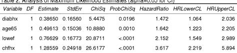 Table From Fitting Cox Model Using PROC PHREG And Beyond In SAS Semantic Scholar