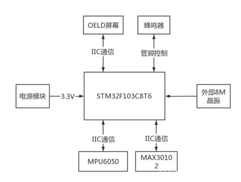 基于stm32的心率血氧采集 老人摔倒检测 健康检测 智能手环 csdn博客