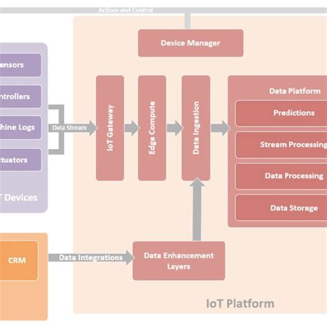 Iot Reference Architecture In Manufacturing Download Scientific Diagram