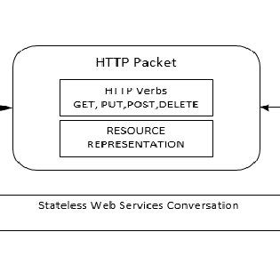 Restful Web Services Architecture Download Scientific Diagram