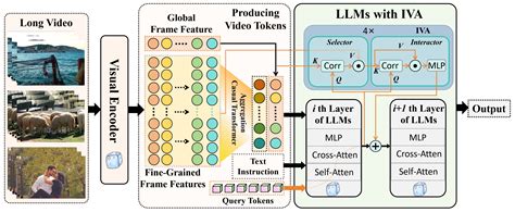 LLMs Meet Long Video Advancing Long Video Question Answering With An Interactive Visual Adapter