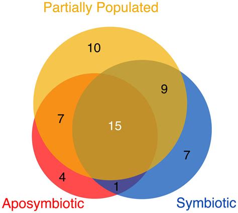 Viromes Associated With Aposymbiotic Partially Populated And Fully Download Scientific