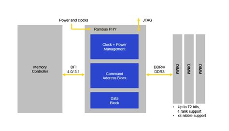 Rambus Validates Interoperability Of DDR High Performance Memory IP Solution For Arm Based Data