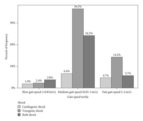 Bar Graph Illustrating The Percentage Of Patients With Each Type Of