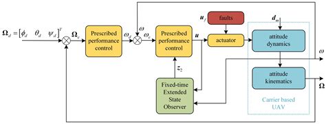 Drones Free Full Text Prescribed Performance Fault Tolerant Attitude Tracking Control For