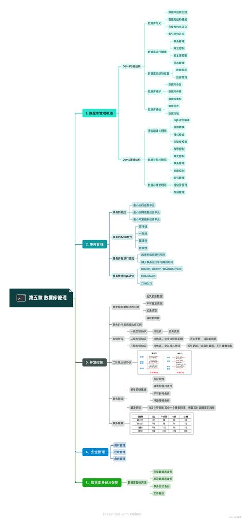 数据库期末复习提纲 csdn博客