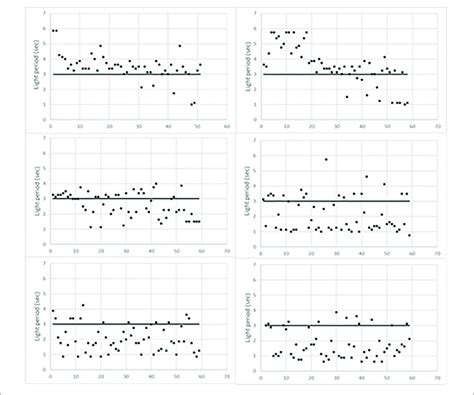 Behavioral Responses Of Learning Mice During The Three Training