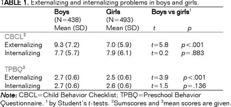 Table 1 From Autonomic Nervous System Function And Behavioral Characteristics In Pre