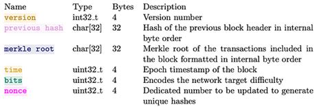 understanding the bitcoin blockchain header by rj rybarczyk fcat