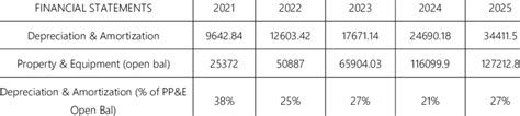 Calculation Of Depreciation And Amortization Ratio Download Scientific