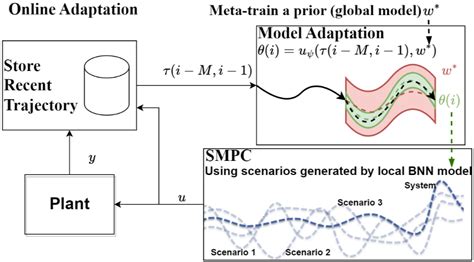 논문 리뷰 Adaptive Uncertainty Quantification for Scenario based Control Using Meta learning of
