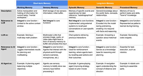 The Role Of Memory In LLMs And AI Agents