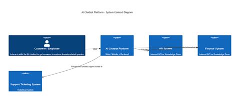 C4 Model Diagram For Your Ai Chatbot With Domain Aware Agents Using The C4 Model By Sooraj V