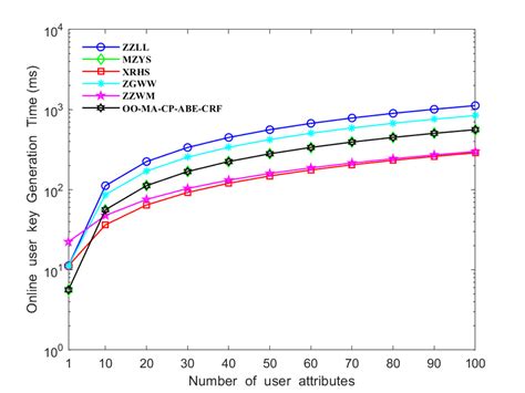 computational cost comparison of online key generation and decryption
