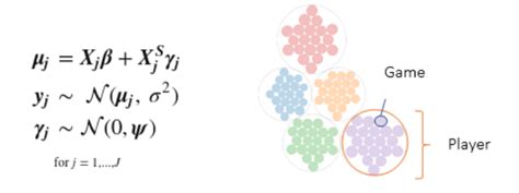 From Idea To Insight Using Bayesian Hierarchical Models To Predict